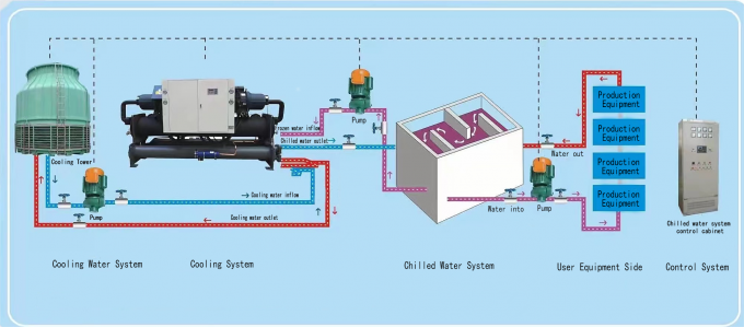 JLSW-70D Water Cooled Industrial Chiller For MRI Equipment Refrigerated ...