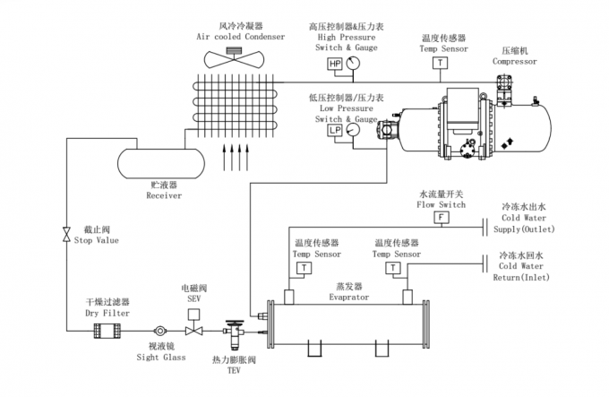 JLSF-100A Air Cooled Screw Chiller , Industrial Water Chillers CE ISO ...